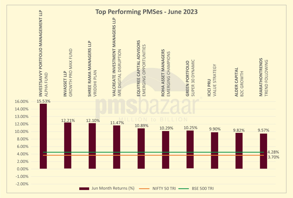 As markets surge, 246 PMSes delivered more than Nifty in June.